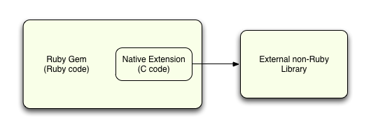 Dont Be Terrified Of Building Native Extensions Pat Shaughnessy 